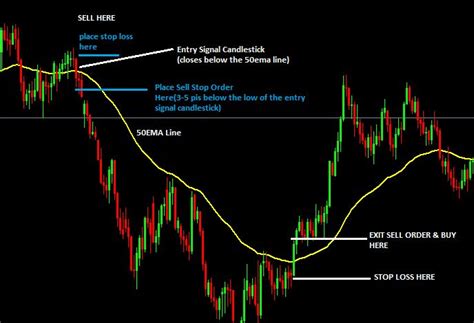 Forex Best Price Action Trading Strategy Forex Pops