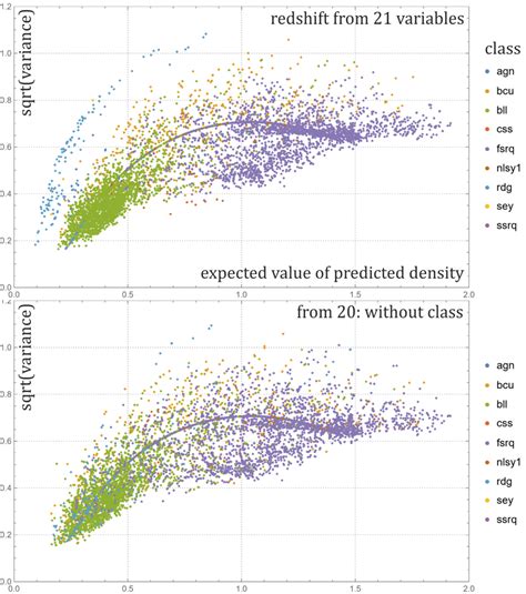 Expected Values Of Predicted Densities Vertical Vs Square Roots Of