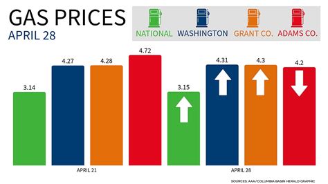 Gas Prices Raise In Grant Co Drop Elsewhere Columbia Basin Herald