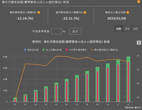 智伸科455112月營收遠低於預期，下滑至2020年以來最低水平，短期動能不樂觀 優分析uanalyze