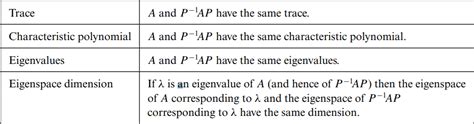 Solved Trace A And P Ap Have The Same Trace Characteristic