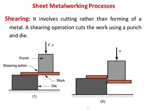 Fundamentals Of Metal Forming Processes