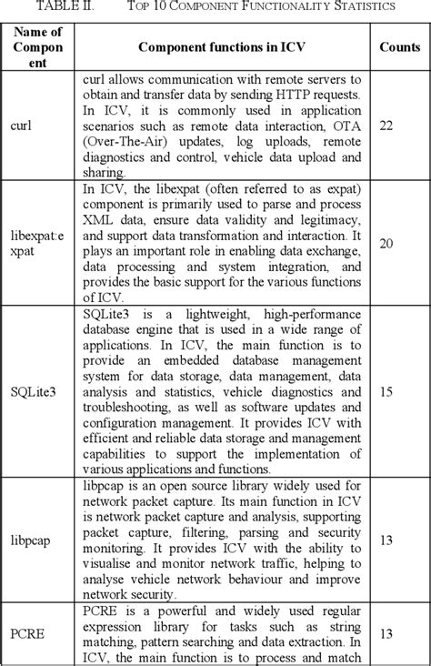 Table II From Research And Analysis Of Vulnerabilities In Intelligent
