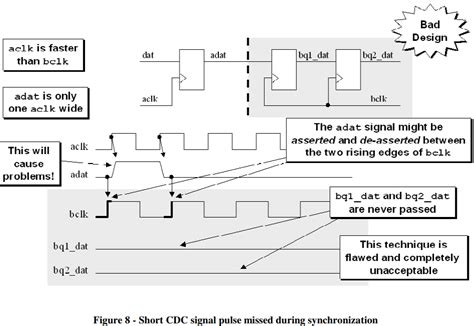 Cdc 02 Two Flip Flop Synchronizer Usage Example