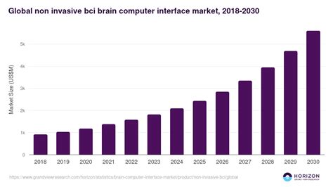 non invasive brain computer interface market outlook