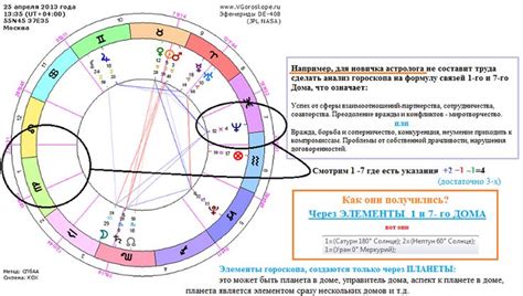 Дома Гороскопа дома в астрологии значение домов в гороскопе куспид