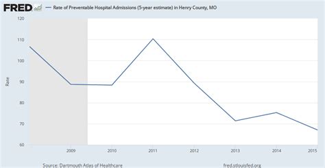 Rate Of Preventable Hospital Admissions 5 Year Estimate In Henry