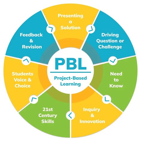 Comparing Project Based Learning And Traditional Learning