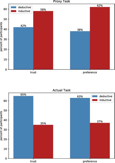 Figure 5 From Proxy Tasks And Subjective Measures Can Be Misleading In