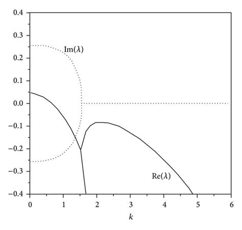 A K D 1 Bifurcation Diagram For Model 4 With R 1 A 0125