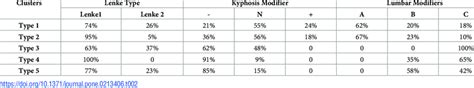 Distribution Of The Lenke Types Kyphosis Modifiers And Lumbar Download Table