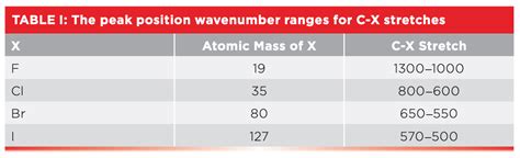 Halogenated Organic Compounds