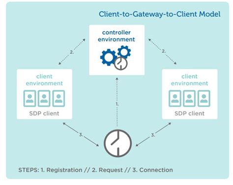 What Is A Software Defined Perimeter Sdp
