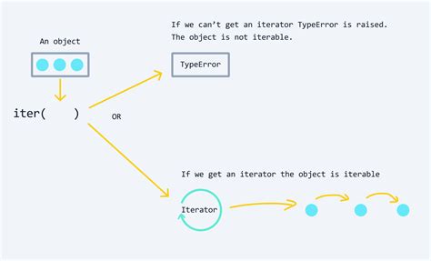 what is an iterable in python blog stelvio dev