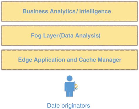Iasc Free Full Text An Intelligent Cardiovascular Diseases