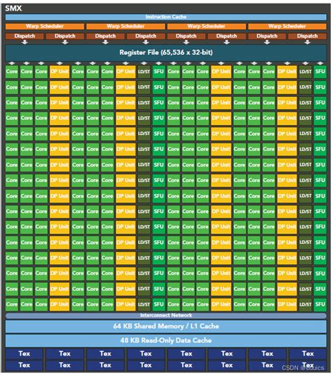 Gpu架构分析gpu Shared Memory Csdn博客