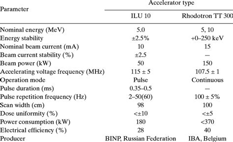 Parameters Of Selected Uhf And Rhodotron Electron Accelerators