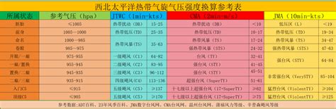 西北太平洋热带气旋强度气压参考换算表 追风者视界