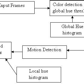 Overview Of Adaptive Color Detection Download Scientific Diagram