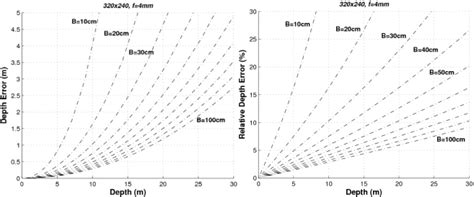 absolute and relative depth estimation errors for a stereo sensor with