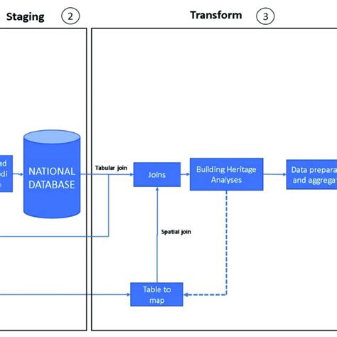 The ETL Process With Its Four Parts Extract Staging Transform And Load Download Scientific