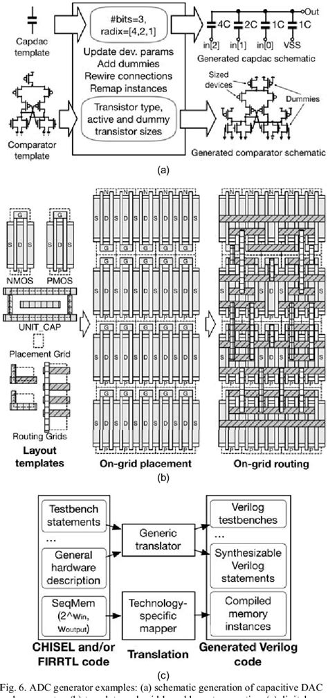 Figure 6 From A Generated 7gs S 8b Time Interleaved Sar Adc With 38 2db Sndr At Nyquist In 16nm