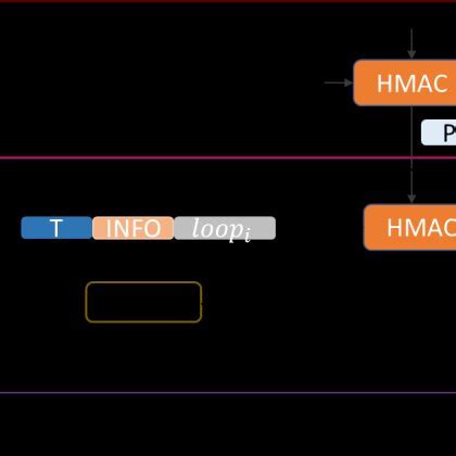 Proposed Implementation Of HMAC Based Key Derivation Function