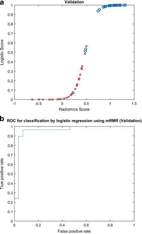 Performance Of Classification For The Validation Cohort A The Logistic
