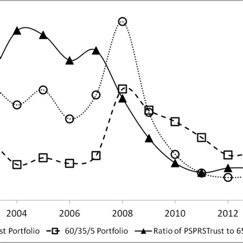 Psprs Annualized Standard Deviation Of Monthly Returns As A Function Of Download Scientific