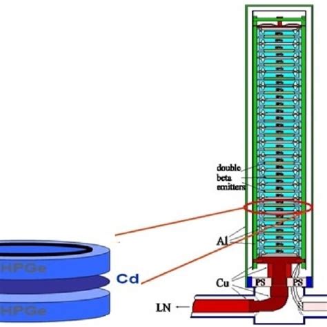 The Geometry Of Measurement 106 Cd Foils With Tgv 2 Hpge Detectors Download Scientific Diagram