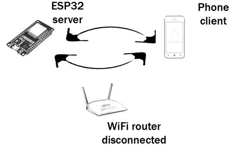 Esp32 Wifi Server Or Client General Guidance Arduino Forum