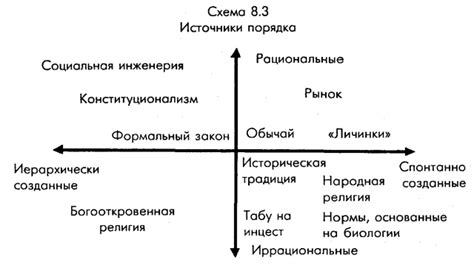 Фрэнсис Фукуяма Великий разрыв Часть Ii О генеалогии морали Глава 8 Откуда появляются нормы