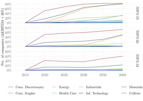 Long Term Impact On Ebitda Download Scientific Diagram
