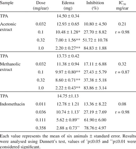 Dose Response Evaluation Of Acetonic And Methanolic Extracts On