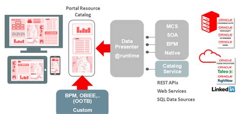 Webcenter Portal Portal 12c Released An In Depth View Of Webcenter