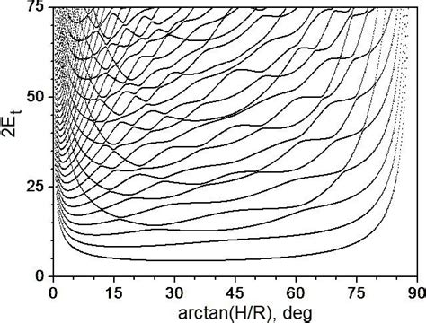 Size Quantization Energy Levels Et Et E SQ I ER At M A Download Scientific