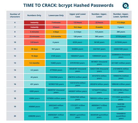 How Tough Is Bcrypt To Crack And Can It Keep Passwords Safe Specops