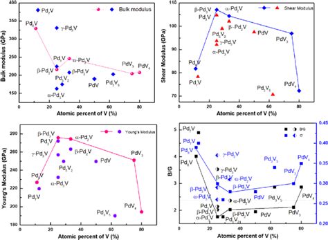 The Variations Of The Elastic Moduli Bg Value And Poissons Ratio Of