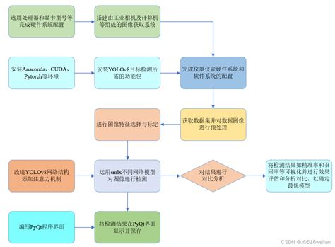 Yolov8pyqtopencv实现数字式仪表读数和指针式仪表读数识别一yolov8 指针表识别 Csdn博客