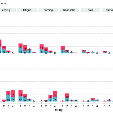 Figure S1 Tdcs Adverse Events Number Of Reports Out Of 89 Sessions