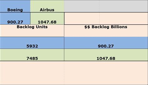 Backlog Indicators Boeing Airbus 9 30 Article Thu 11 Oct 2018 05