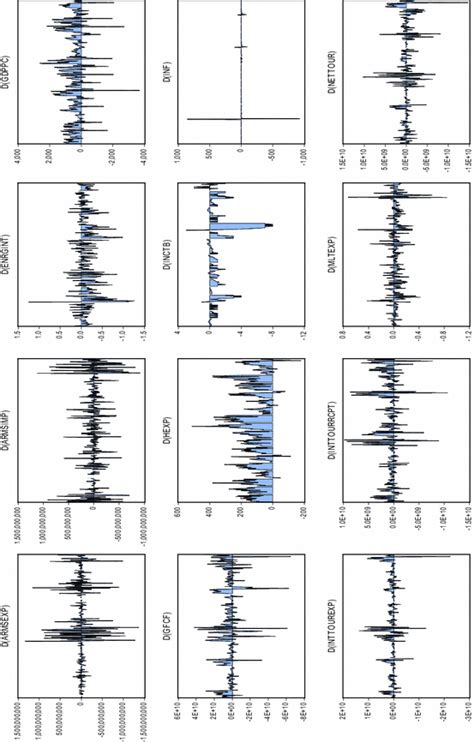Plots Of The Differenced Data Source World Bank 2014 ‘d Indicates