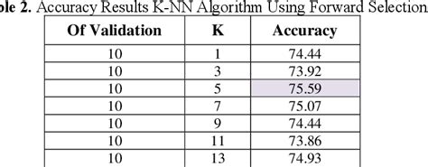 Table 2 From The K Nearest Neighbor Algorithm Using Forward Selection