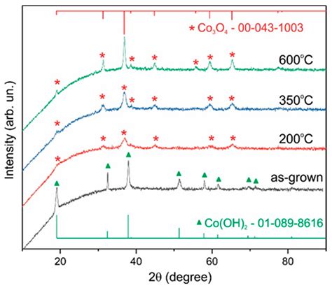 Efficient Recovery Annealing Of The Pseudocapacitive Electrode With A High Loading Of Cobalt