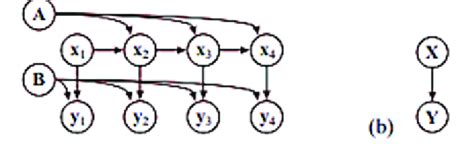 Time Series Graphic Models A Non Linear Hidden Variable Model For
