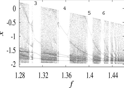 Bifurcation Diagram Illustrating Period Adding Sequence While Varying Download Scientific
