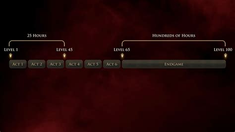 Какой максимальный уровень в Path Of Exile 2 руководства и секреты на