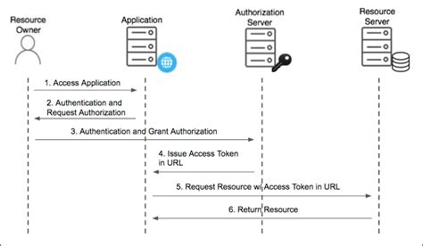Understanding Laravel Guards Gates And Policies A Comprehensive