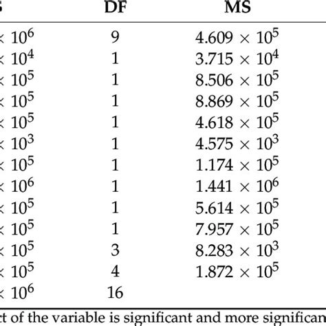 Variance Analysis Of The Binary Regression Equation Download
