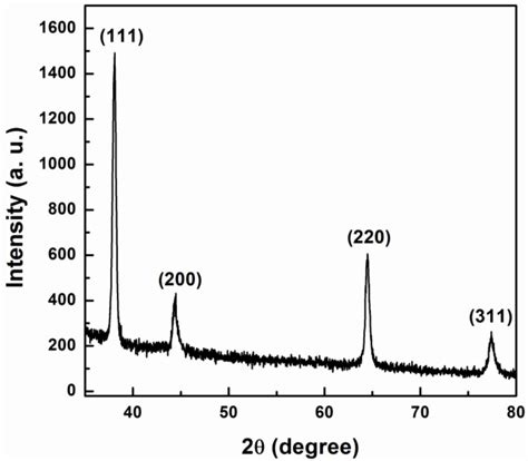 Xrd Pattern Of Ag Nw Pdms Composite Films Download Scientific Diagram